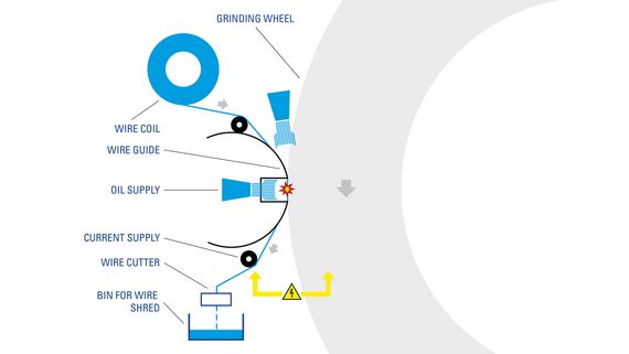WireDress® | STUDER